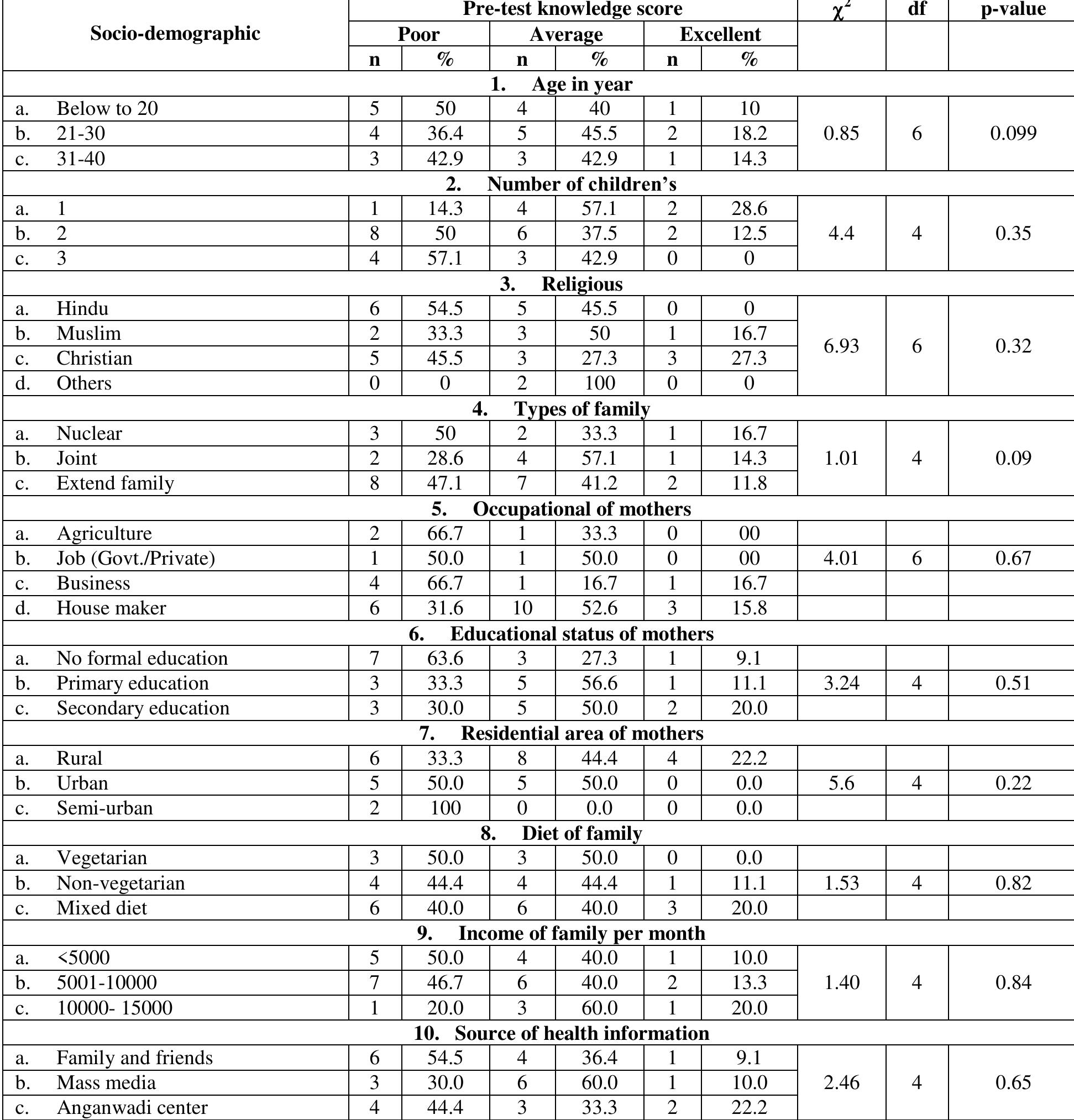 Ci-0.95, * significant, # no significant table 3: showing
