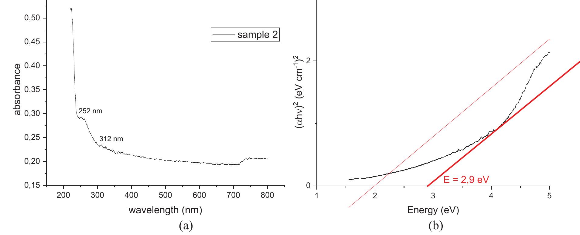 (a) uv-vis spectrum of sample 2. (b) energy gap band