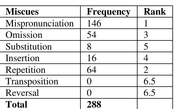 Table 1 - from Assessment of Reading Comprehension Skills of