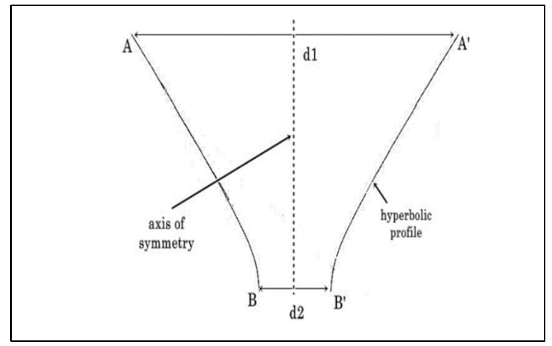 Illustrates the typical structure of a hyperboloid