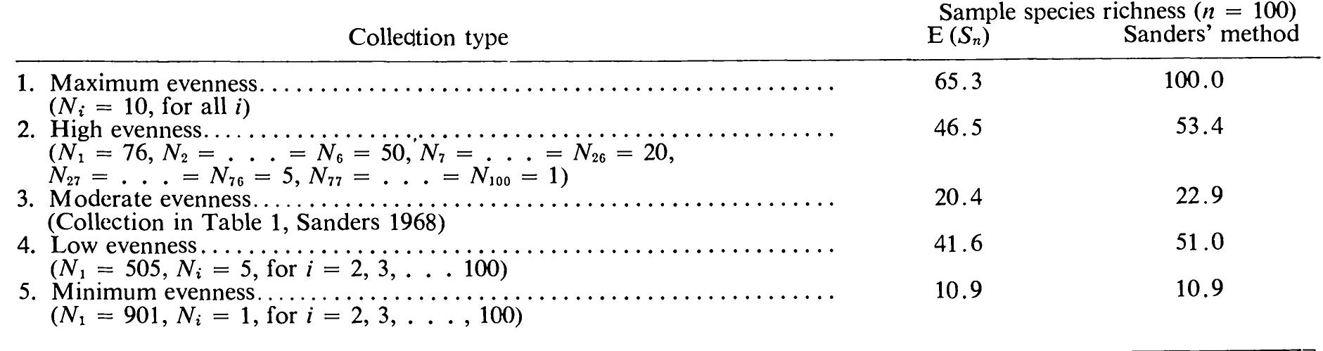 A comparison of expected sample species richness as