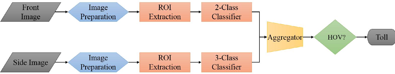 Flowchart of passenger counting and hov violator detection
