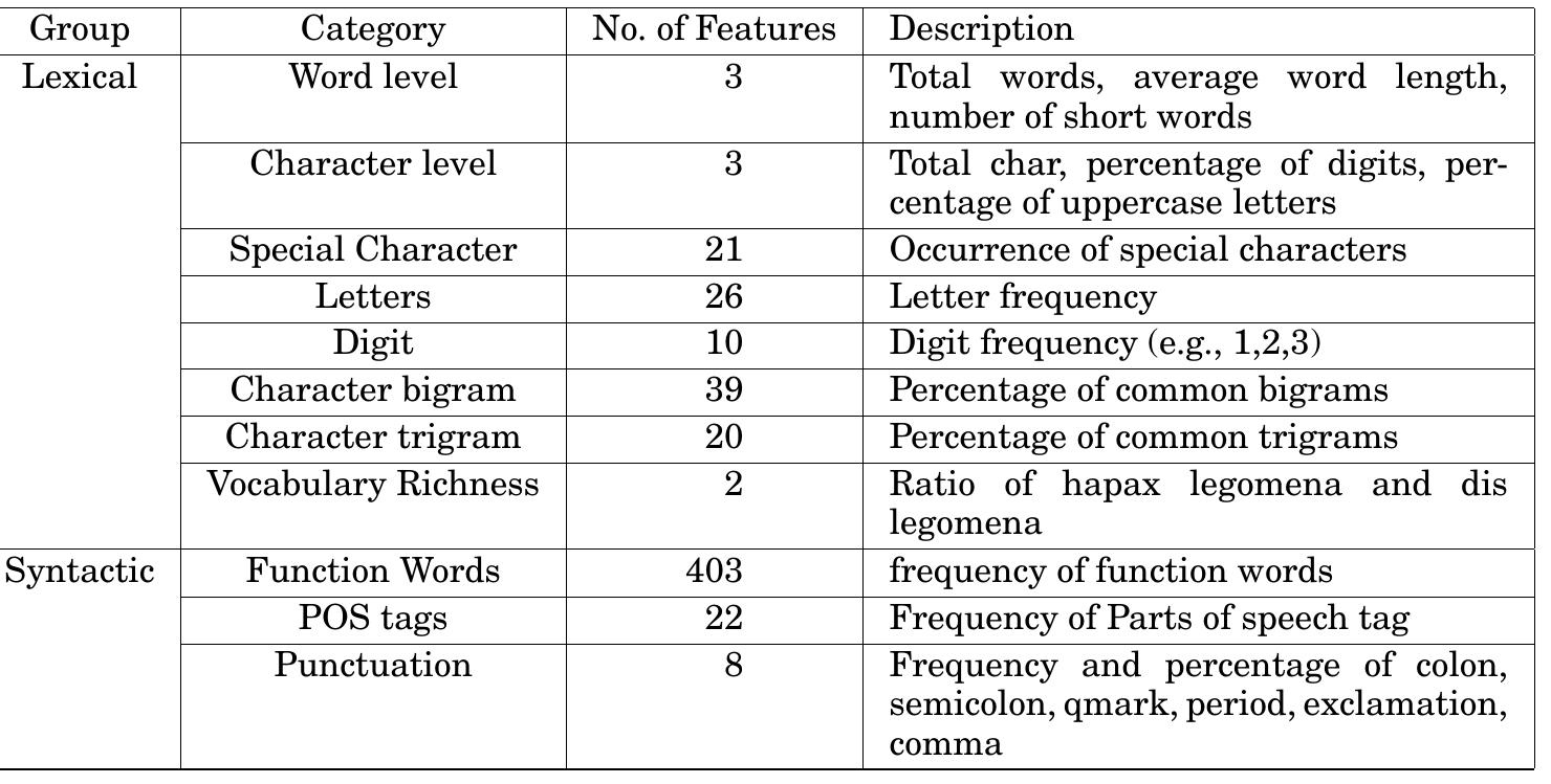 The writeprints-static feature set, adopted from the