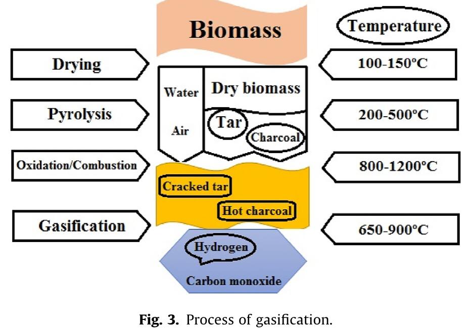 Figure 4 - A critical review on the biochar production