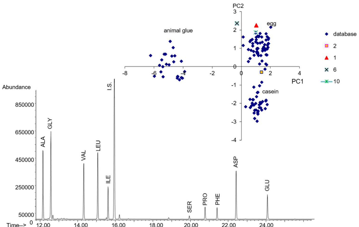 Total ion chromatogram of sample 10 and pca score plot of