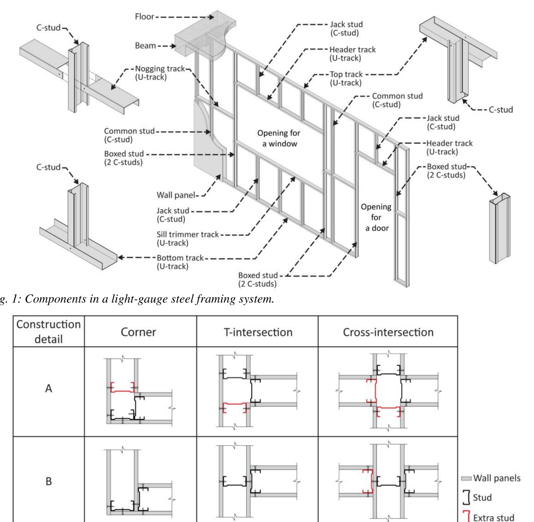 Members are replaced with light-gauge steel members.