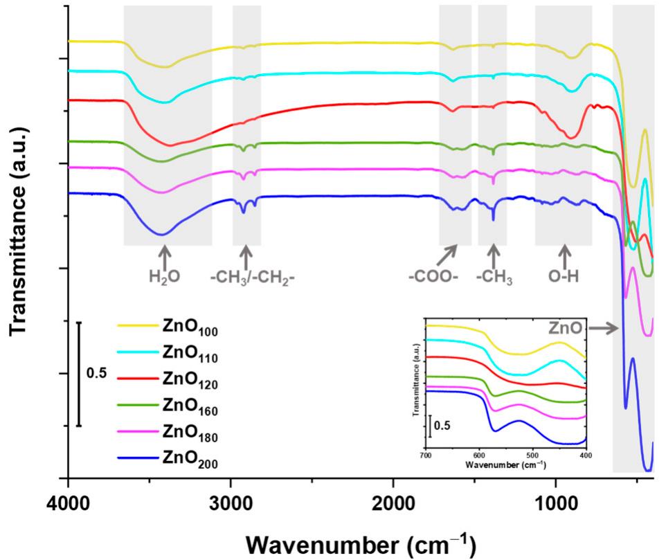 Ft-ir spectra of zno, particles synthesized hydrothermally