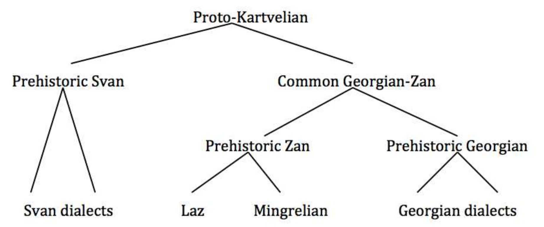 (PDF) Kartvelian Historical morphology