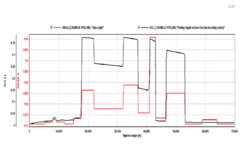 Figure 3 - FLOW ASSURANCE IN KUMUJE WET GAS PIPELINE