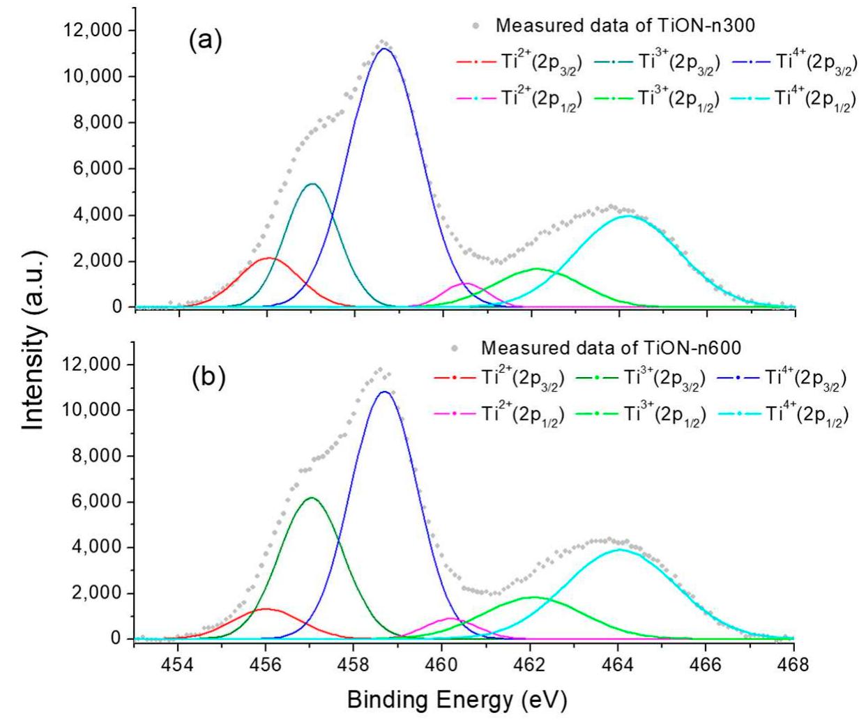 Xps spectra of ti 2p core line for samples (a) tlon-n300 and