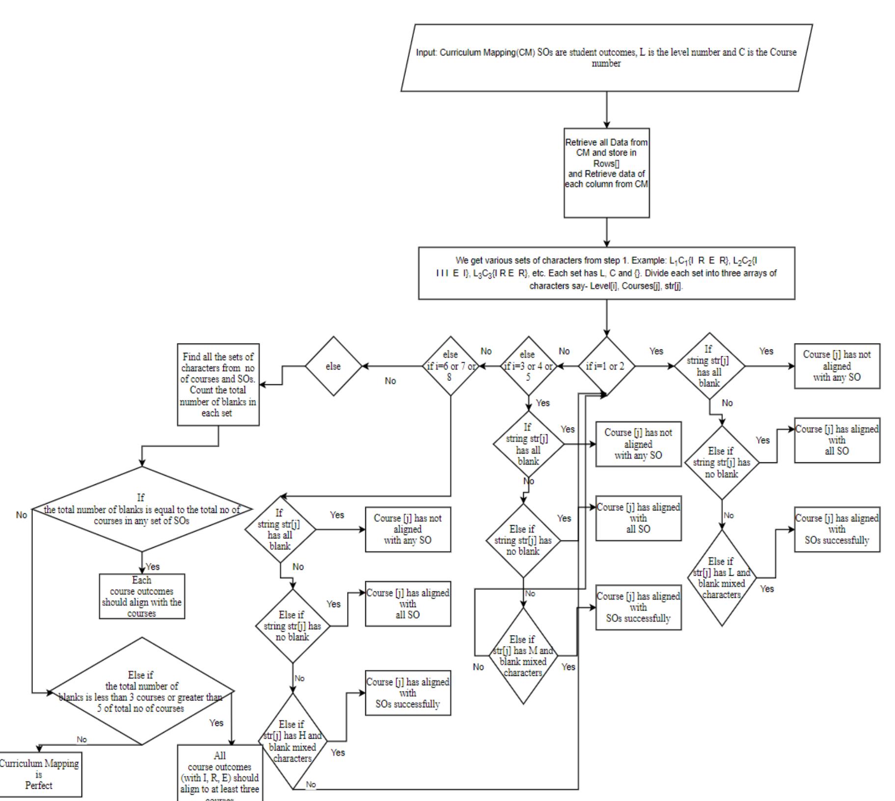 Flow chart of curriculum mapping evaluation