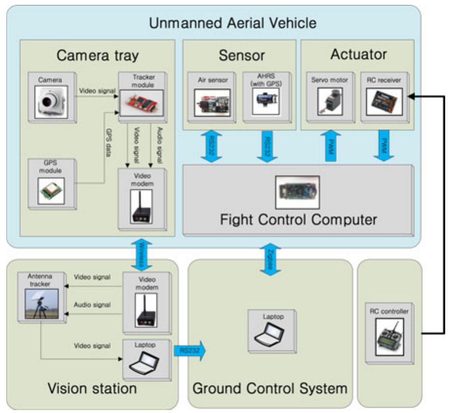 Integration architecture of a uav platform and vision