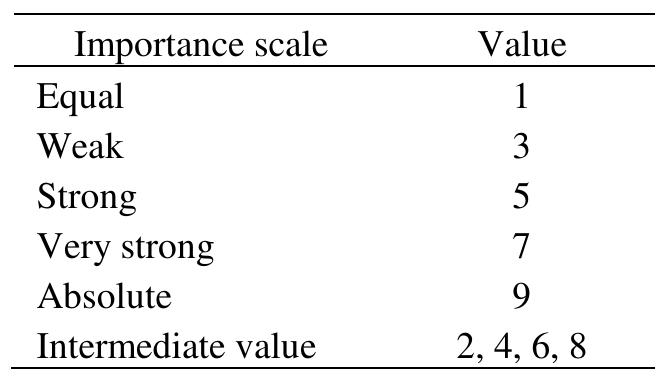 The importance scale for pairwise comparison matrices let us