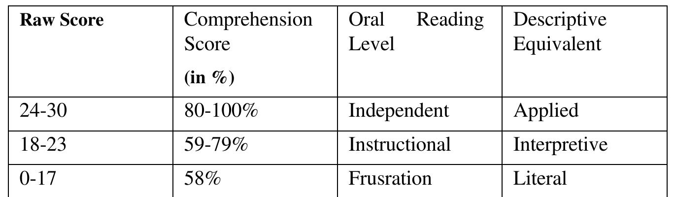 The scoring rubric for the measurement of reading