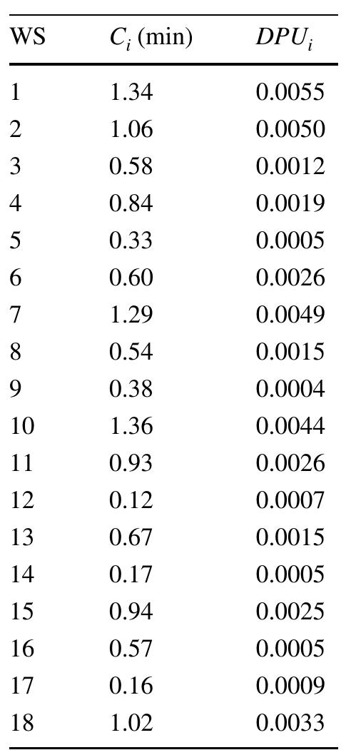 Dpu-chart for the i-th workstation (i= 26) dpu-control chart