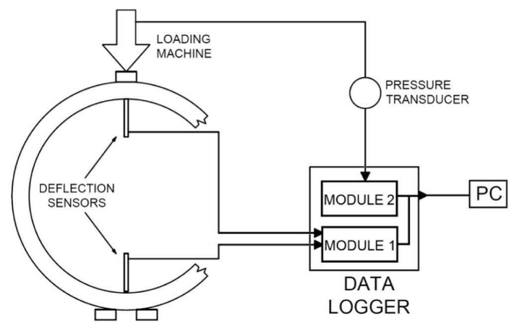 Schematic showing positioning of deflection sensors and load