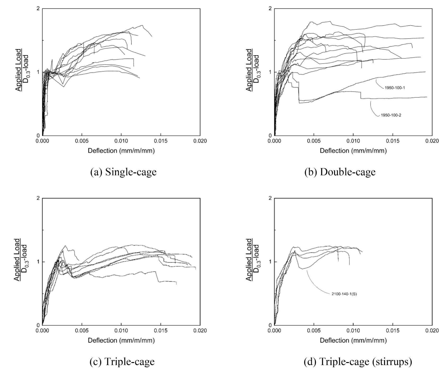 Load-deflection profiles of rcp specimens (normalized by