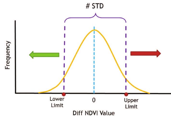 Diagram showing basic process of change detection. the