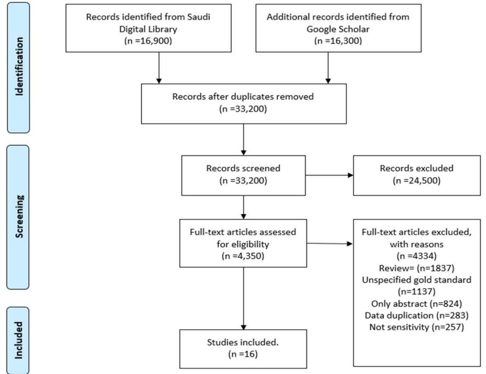 Prisma research methodology. figure 4 illustrates that
