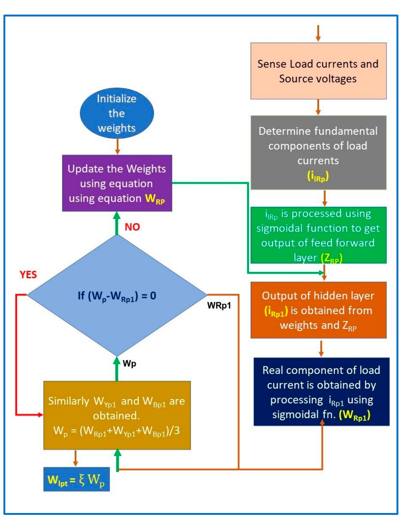 Flowchart of the ann-bp algorithm.