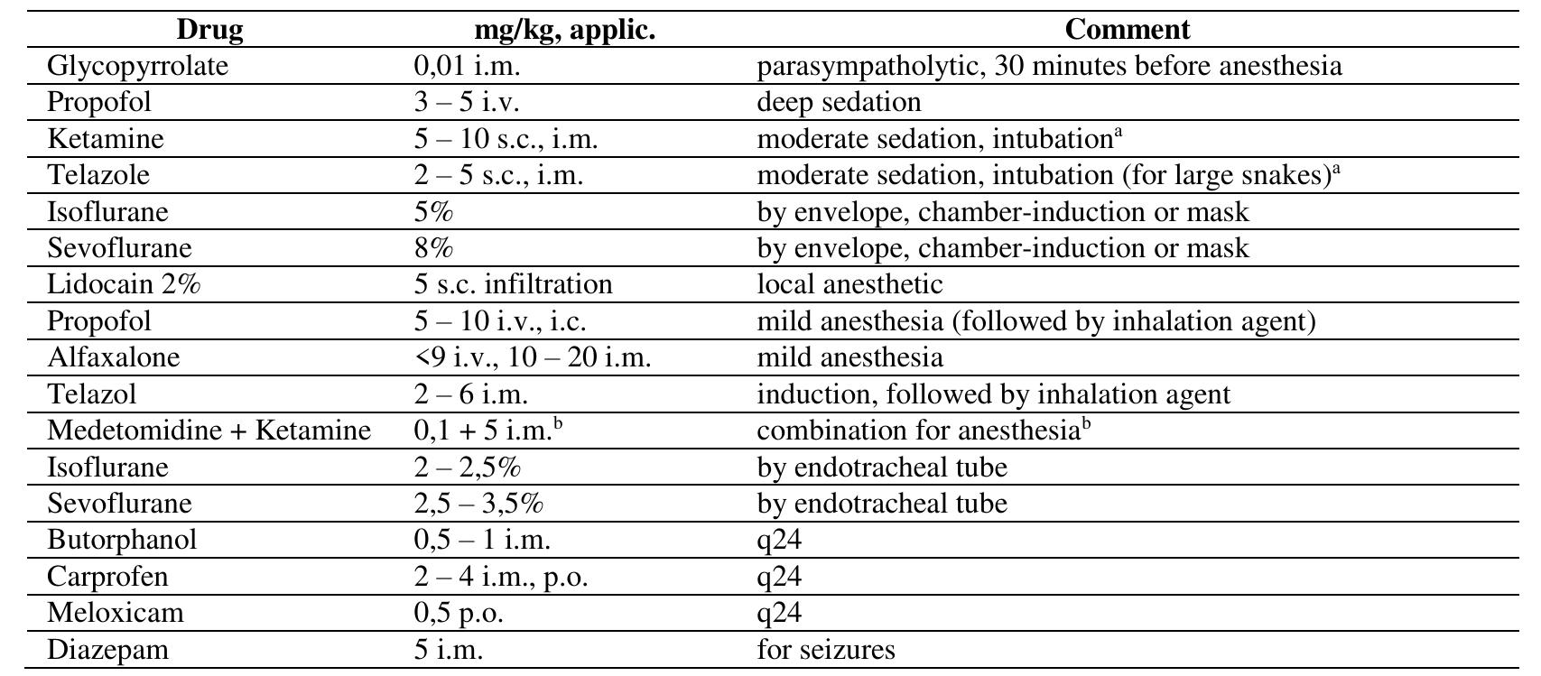 Commonly used sedation, analgesic and anesthetic drugs in