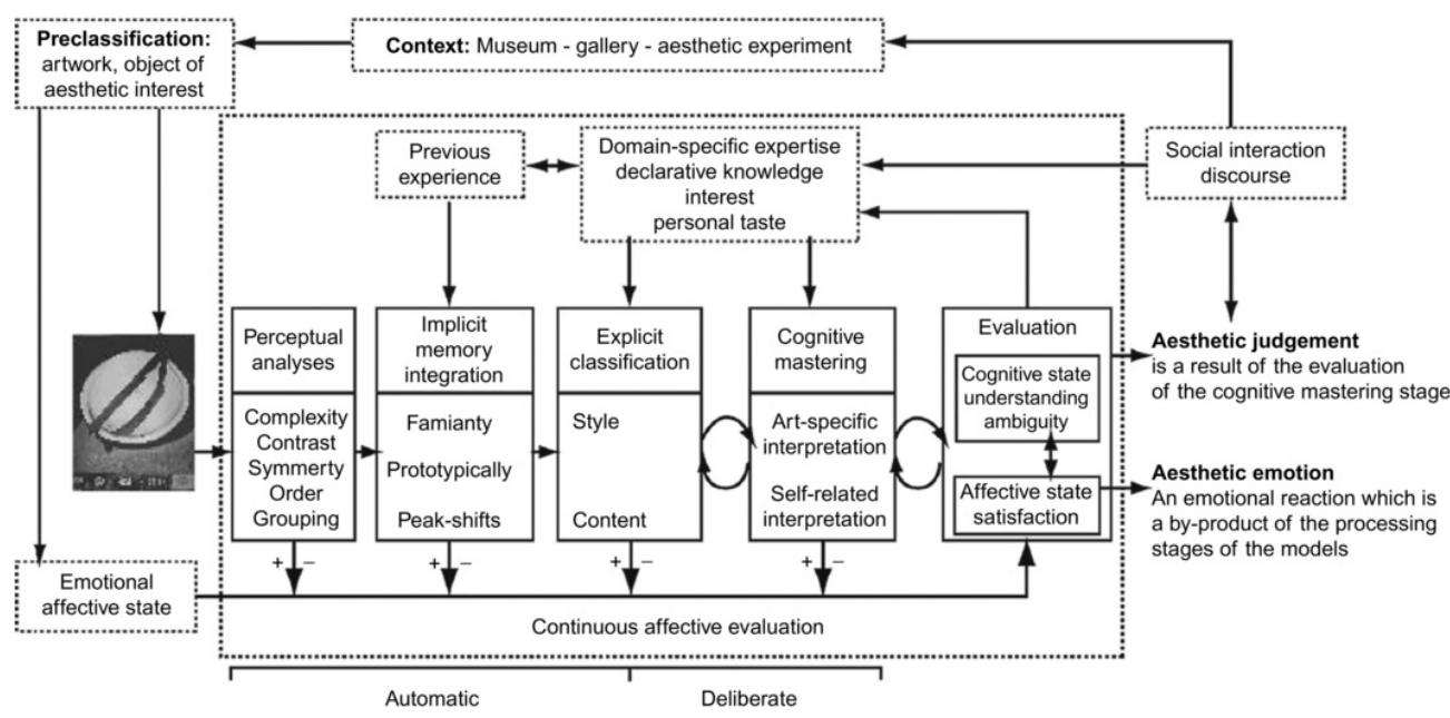 Leder et al’s. (2004) model of aesthetic appreciation and