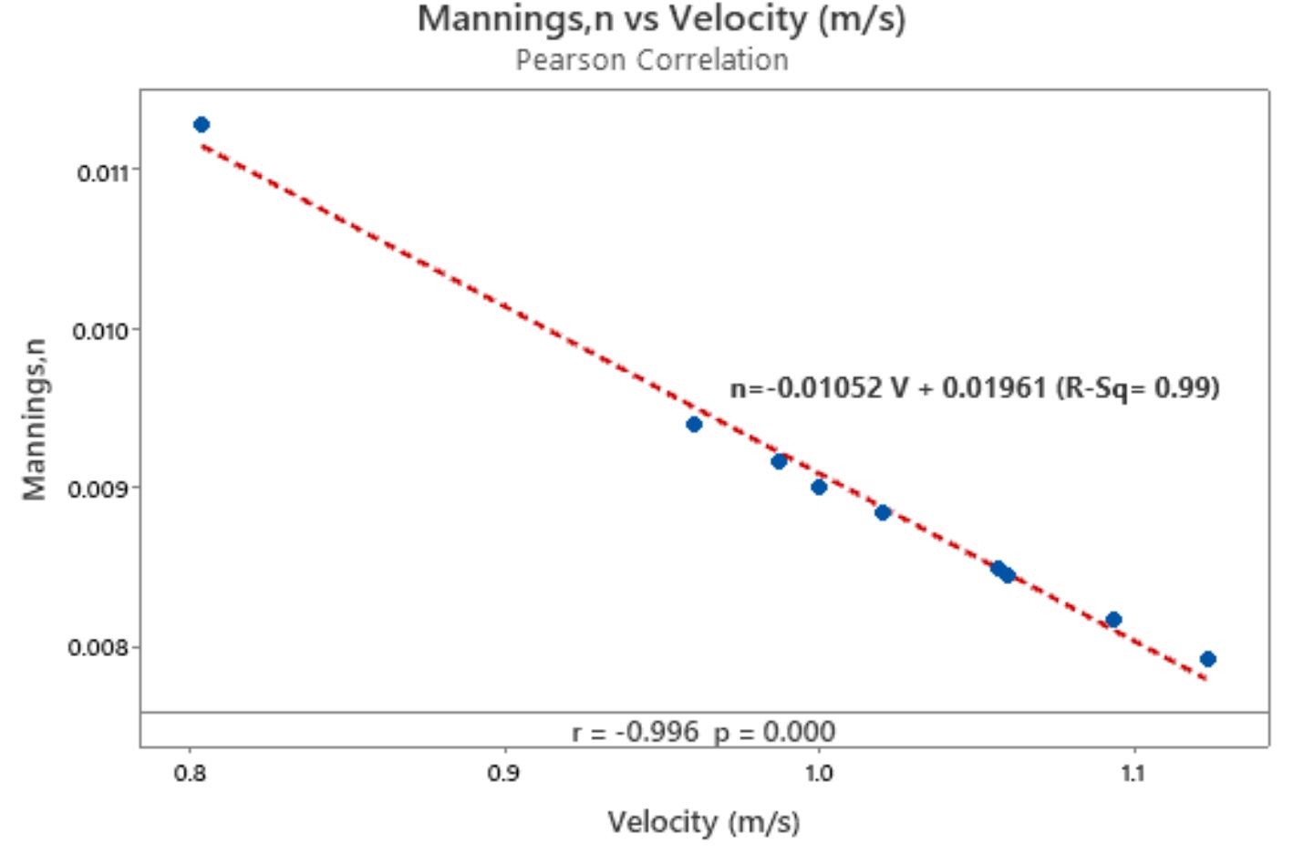 Shows the relationship of manning, n, with velocity (m/s).