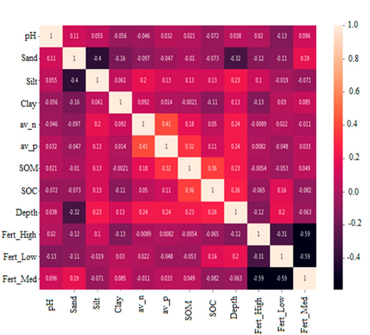 Heatmap of the positive and negative correlation of all soil