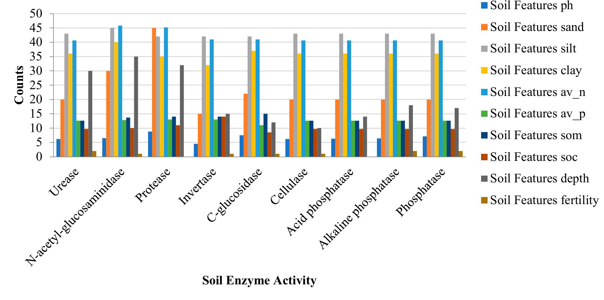 Summary of soil enzyme activities with soil properties.