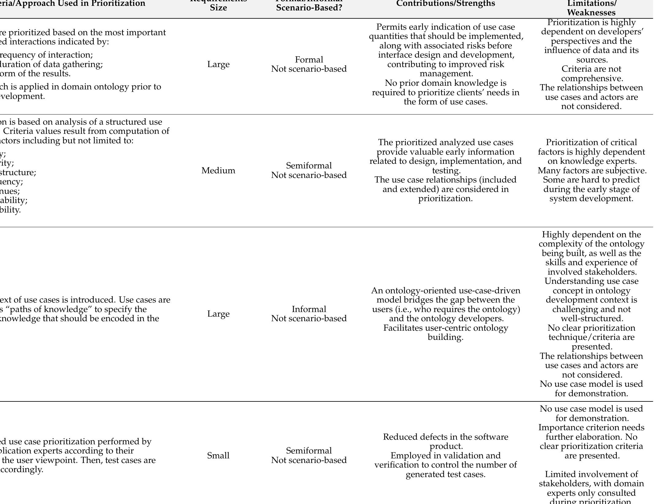 Table 11 - Prioritizing Use Cases: A Systematic Literature