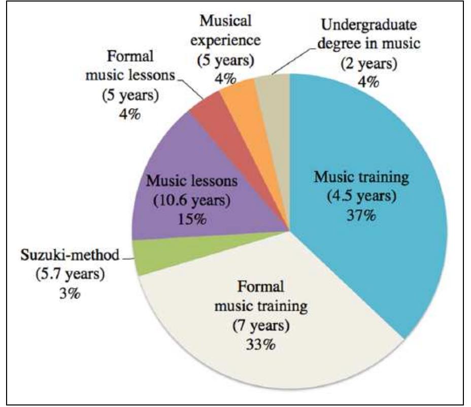 Pie chart showing proportion of most common types of musical