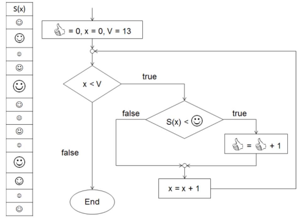 The Flowchart Of A Counting Algorithm Figure 1 The Pseudo