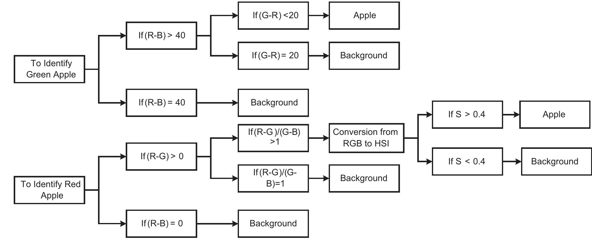 Flowchart explaining different steps of fruit segmentation