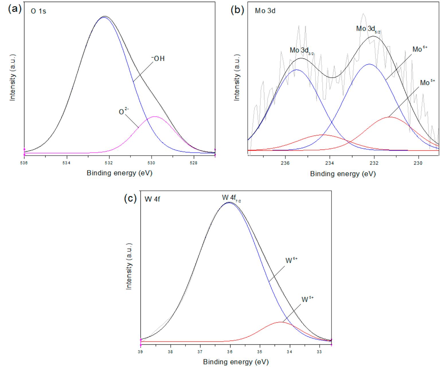 Xps spectra of (a) o 1s, (b) mo 3d, and (c) w 4f for