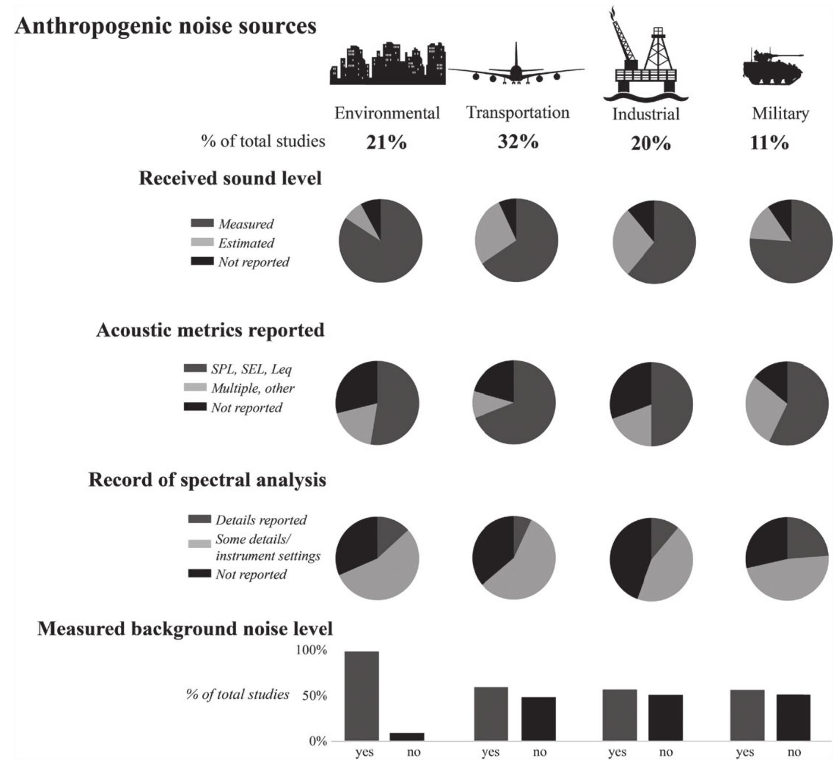 Reporting of acoustic noise-source measurements. the chart
