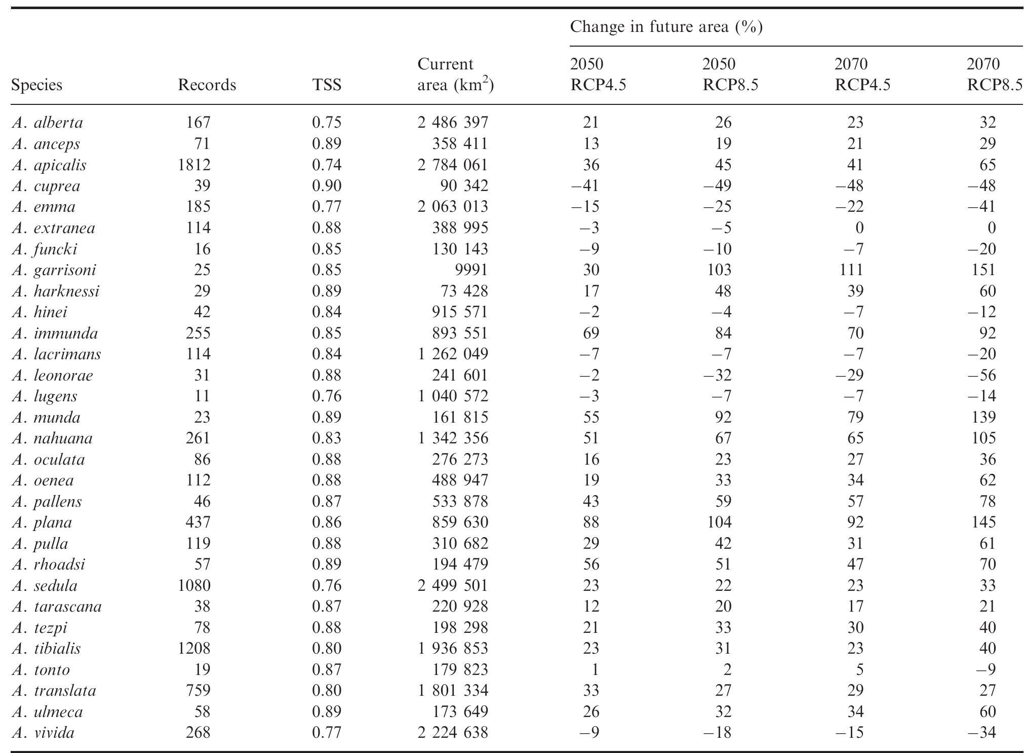 Modelled argia species, their record number, values of