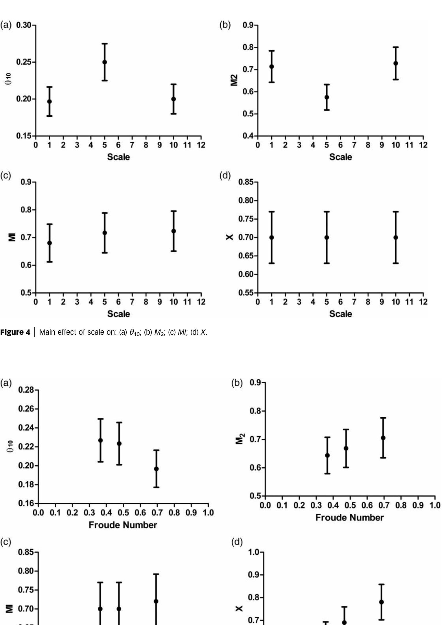 Figure 4 - Effects of scale and Froude number on the