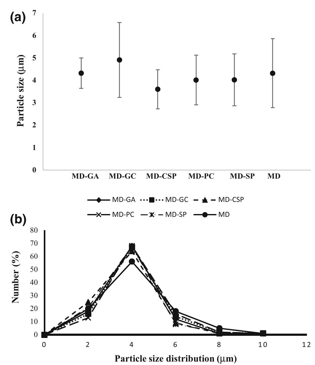 A average particle size and b particle size distribution of