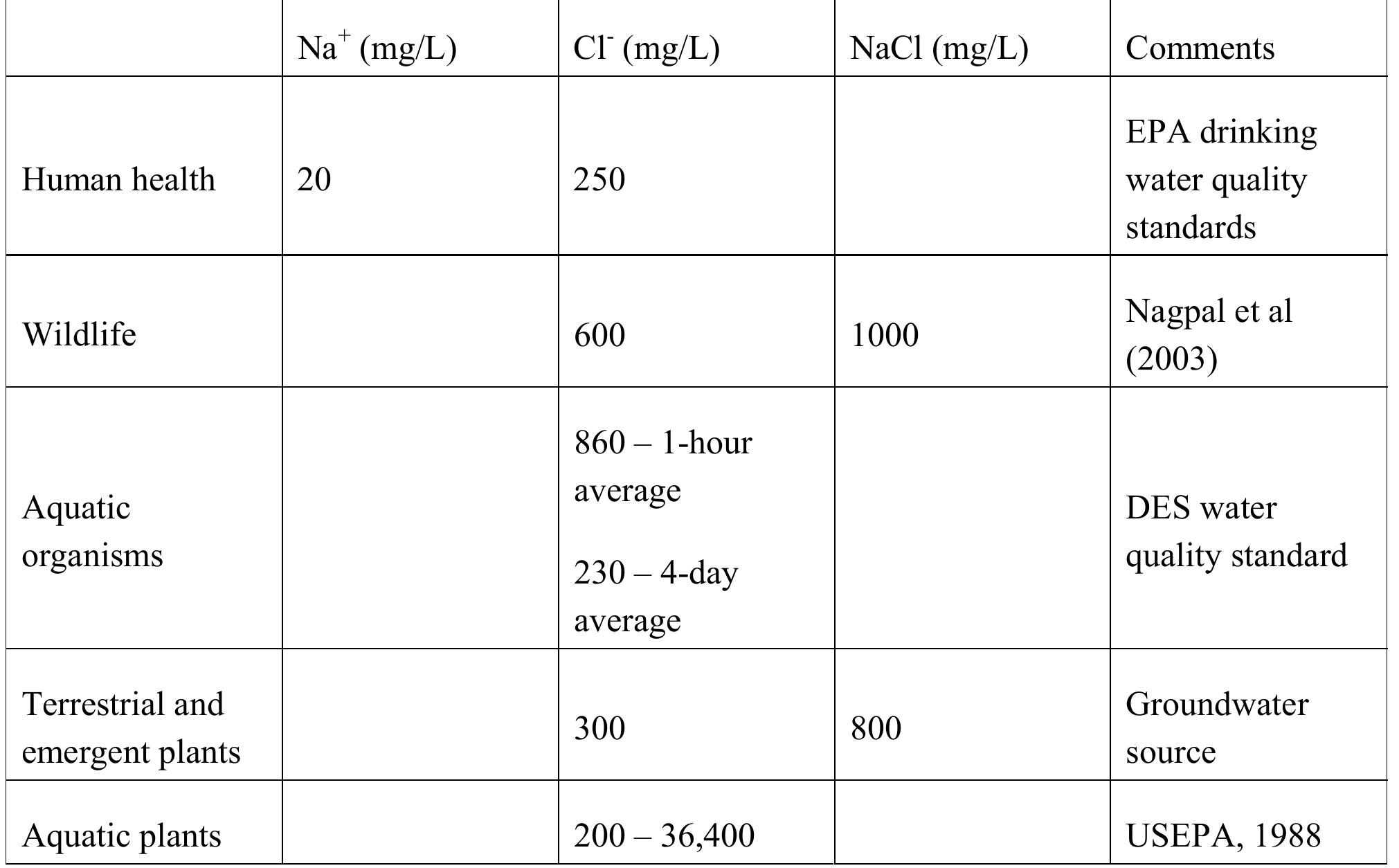 Summary of nacl, sodium and chloride guidelines environment