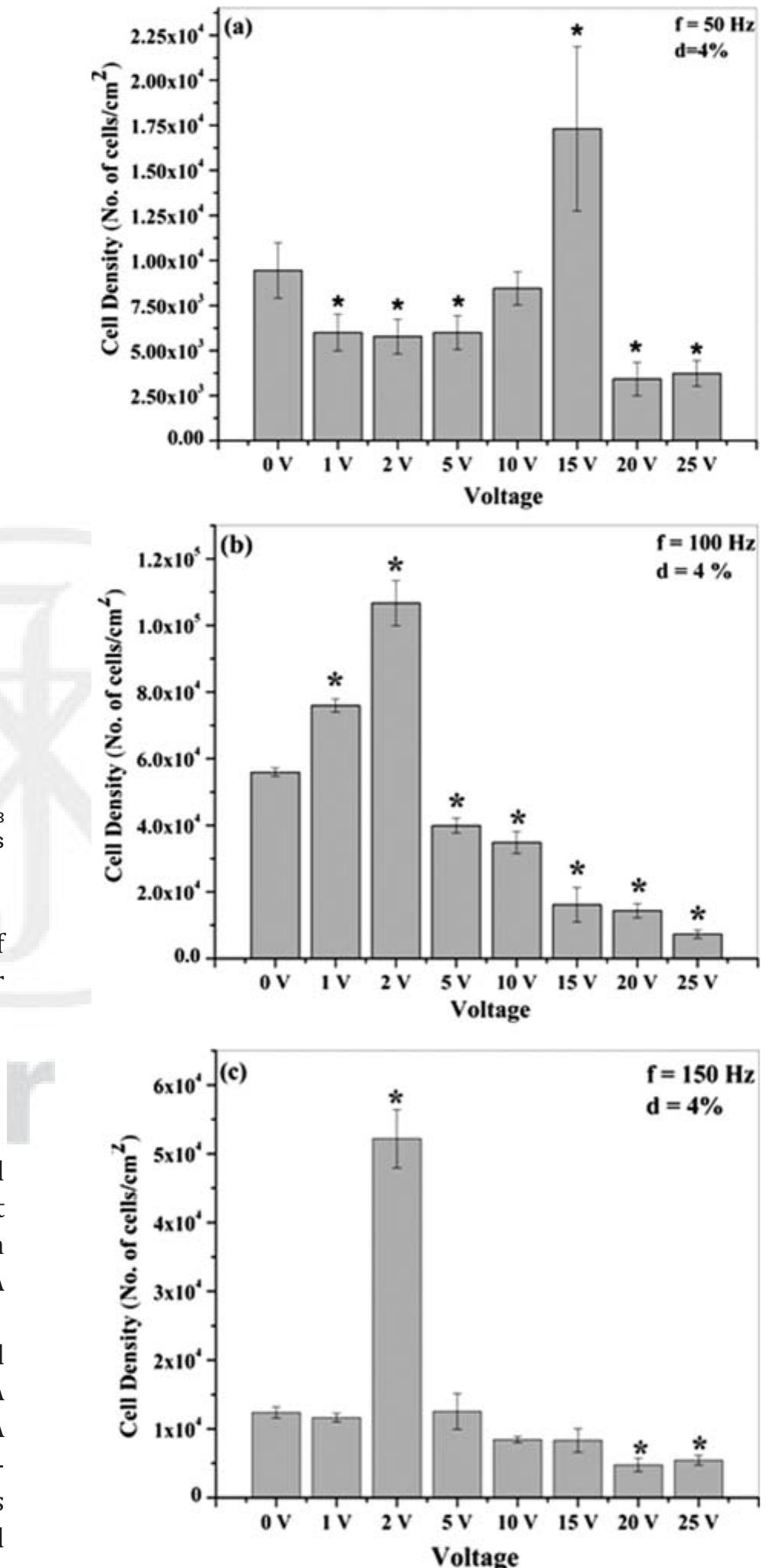 The cell density evaluation of l929 fibroblast cells,