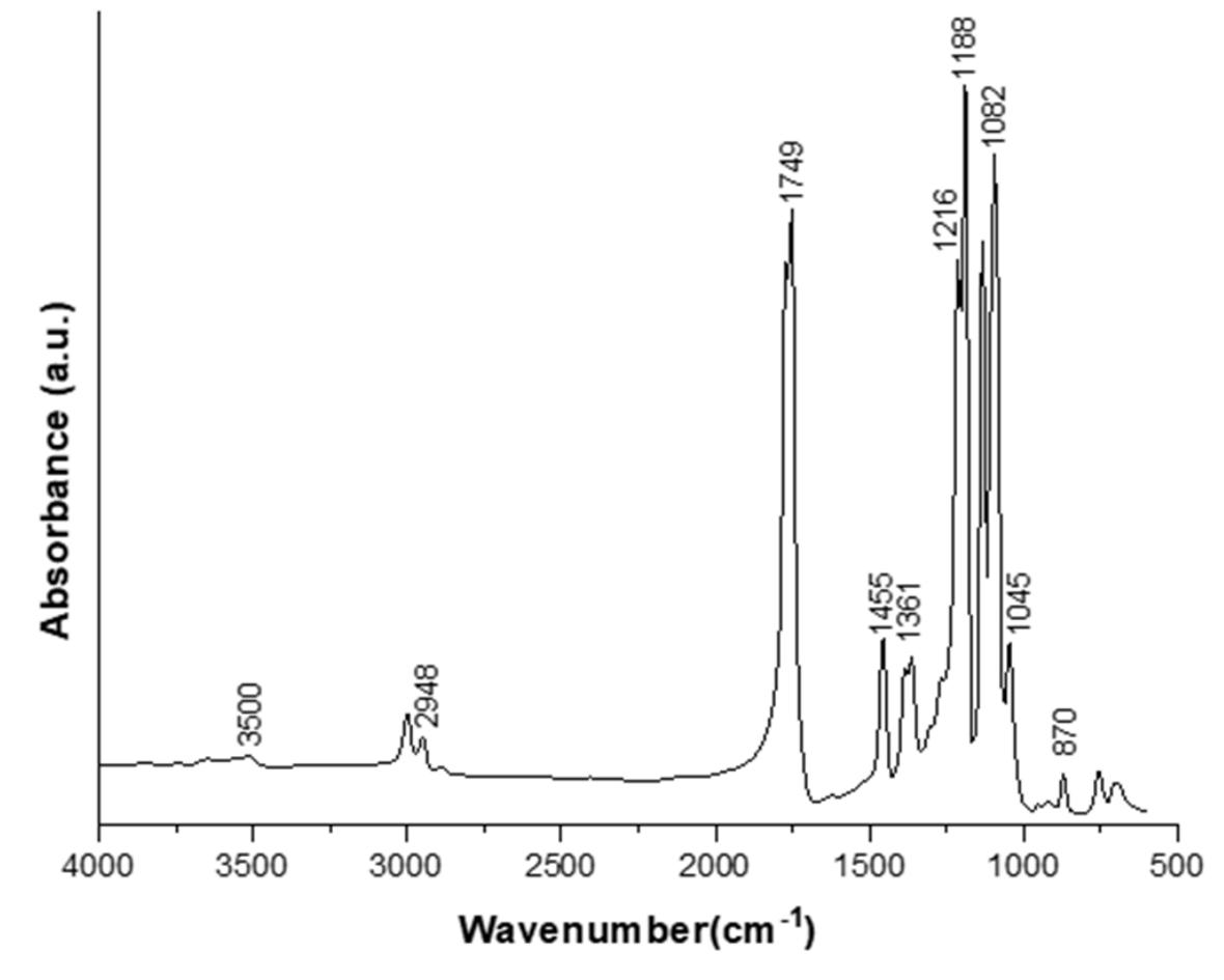 Ftir spectrum of purified pla 1. the ftir spectrum for pla 1