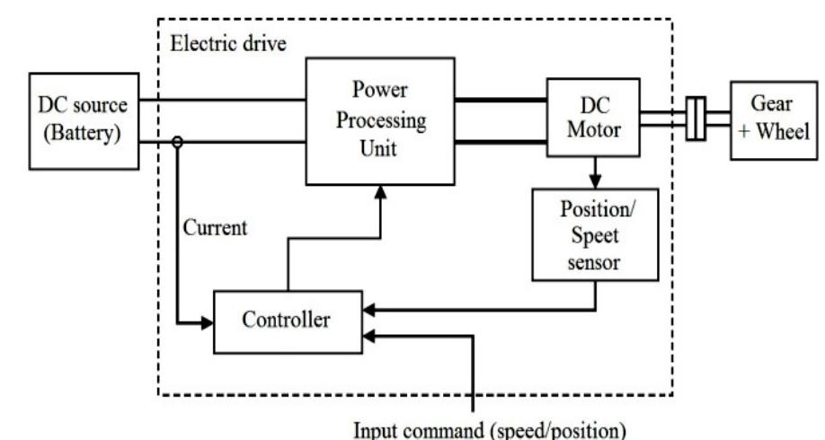 Block diagram of an electric drive sys- tem for a wheelchair