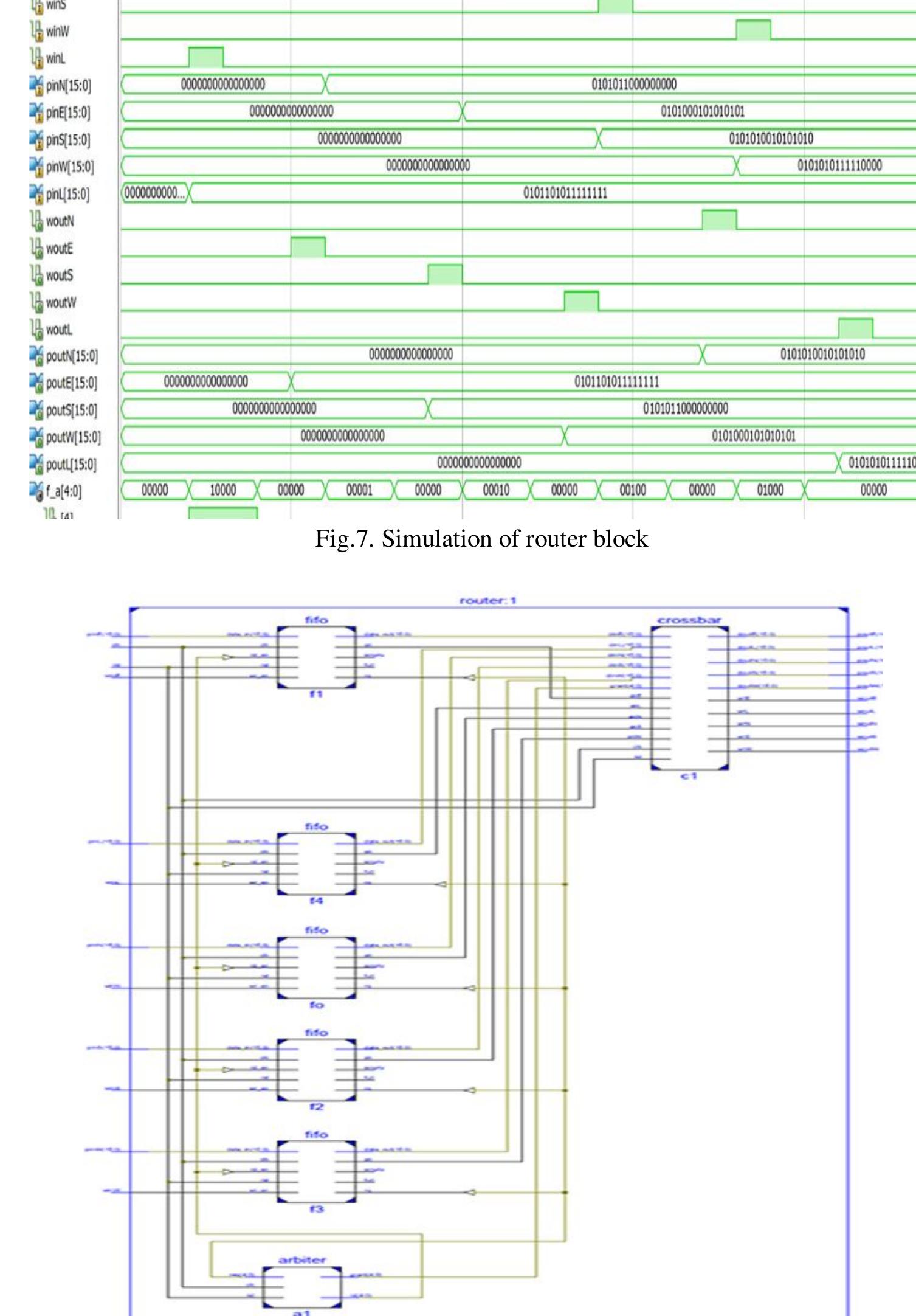 Rtl schematic of the router the five-port router for network