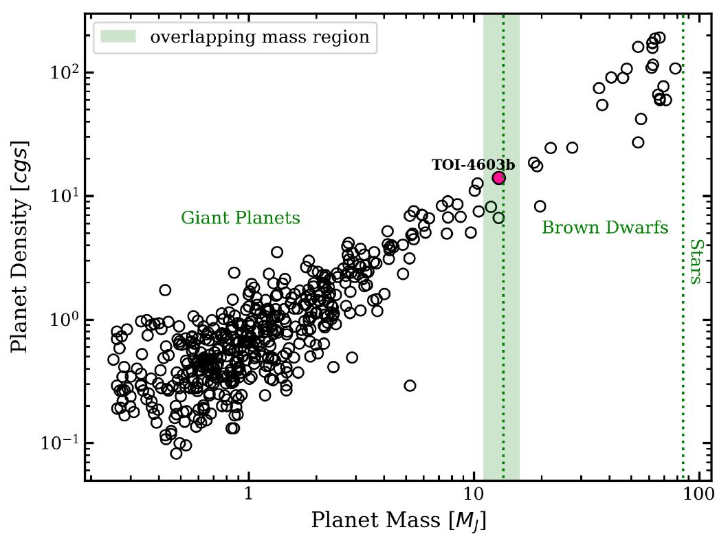 Planetary density as a function of planetary mass for