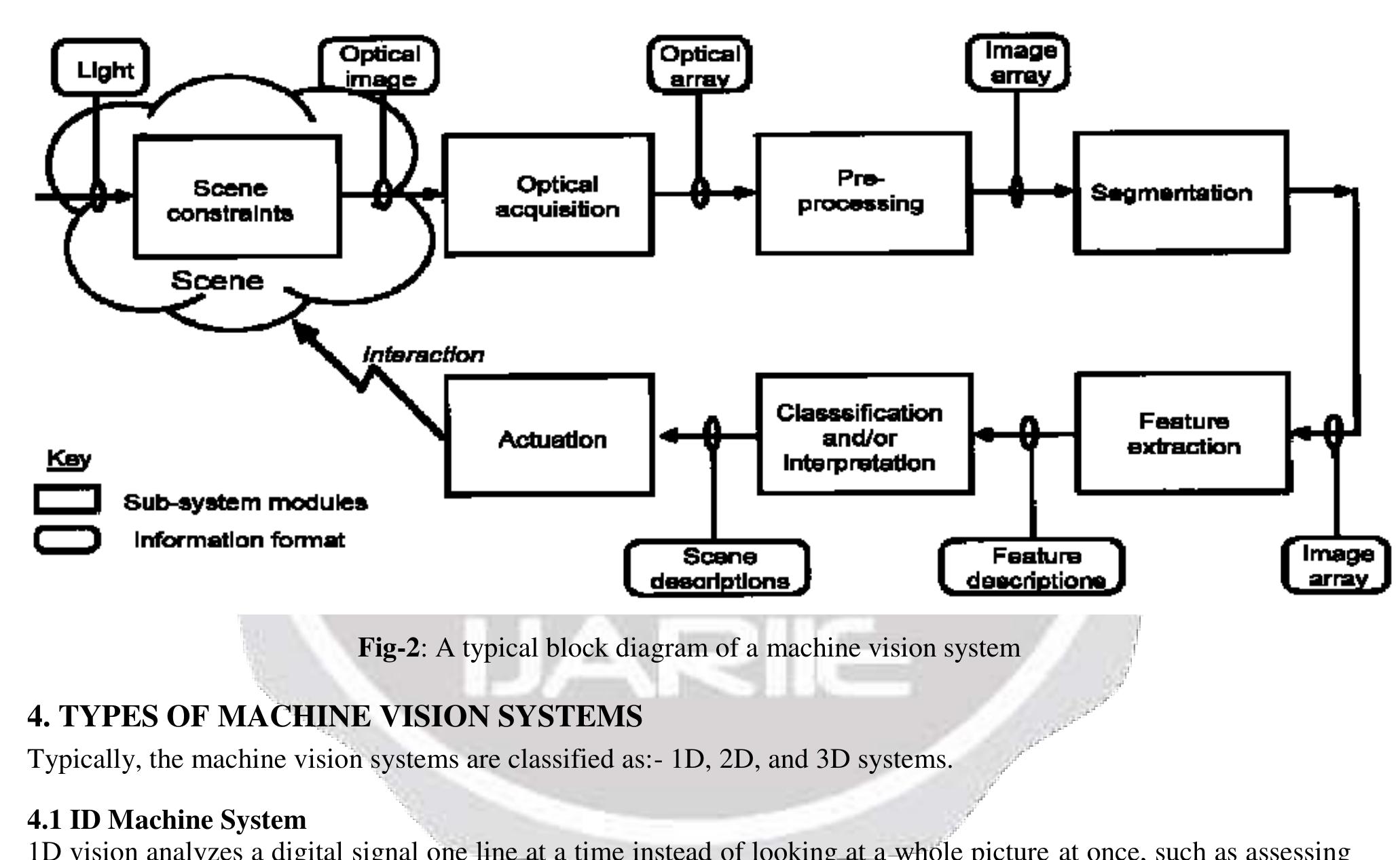 A typical block diagram of a machine vision system is shown