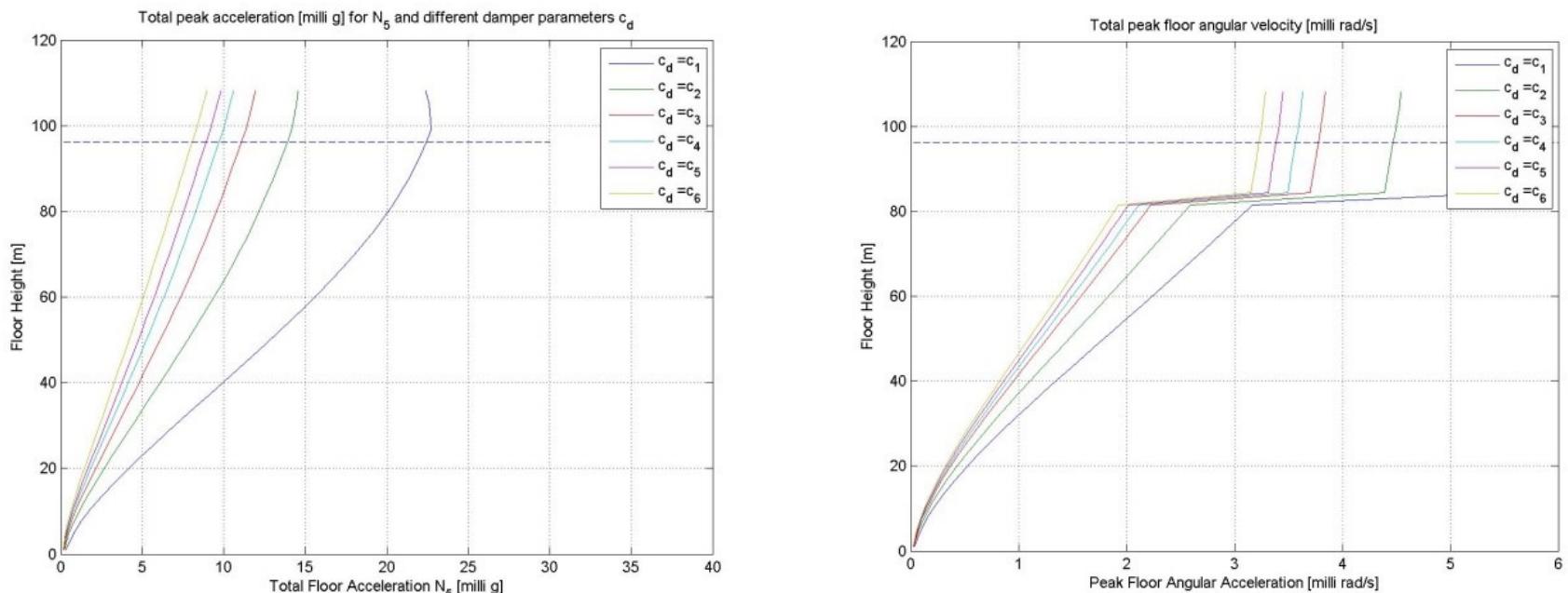 Selecting the 22 location of dampers with larger energy