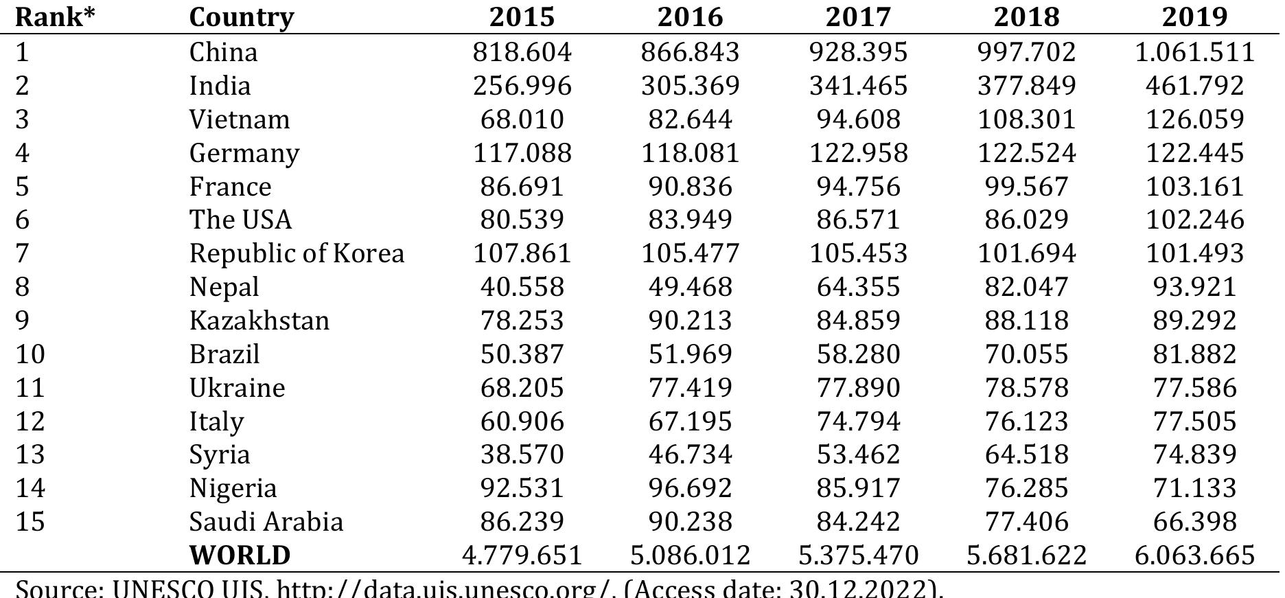 Ranking of countries that send the most students abroad