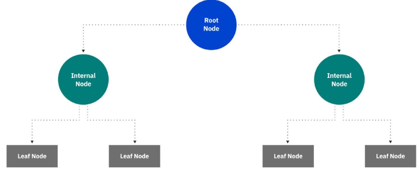 Decision tree algorithm diagram paper—classification of