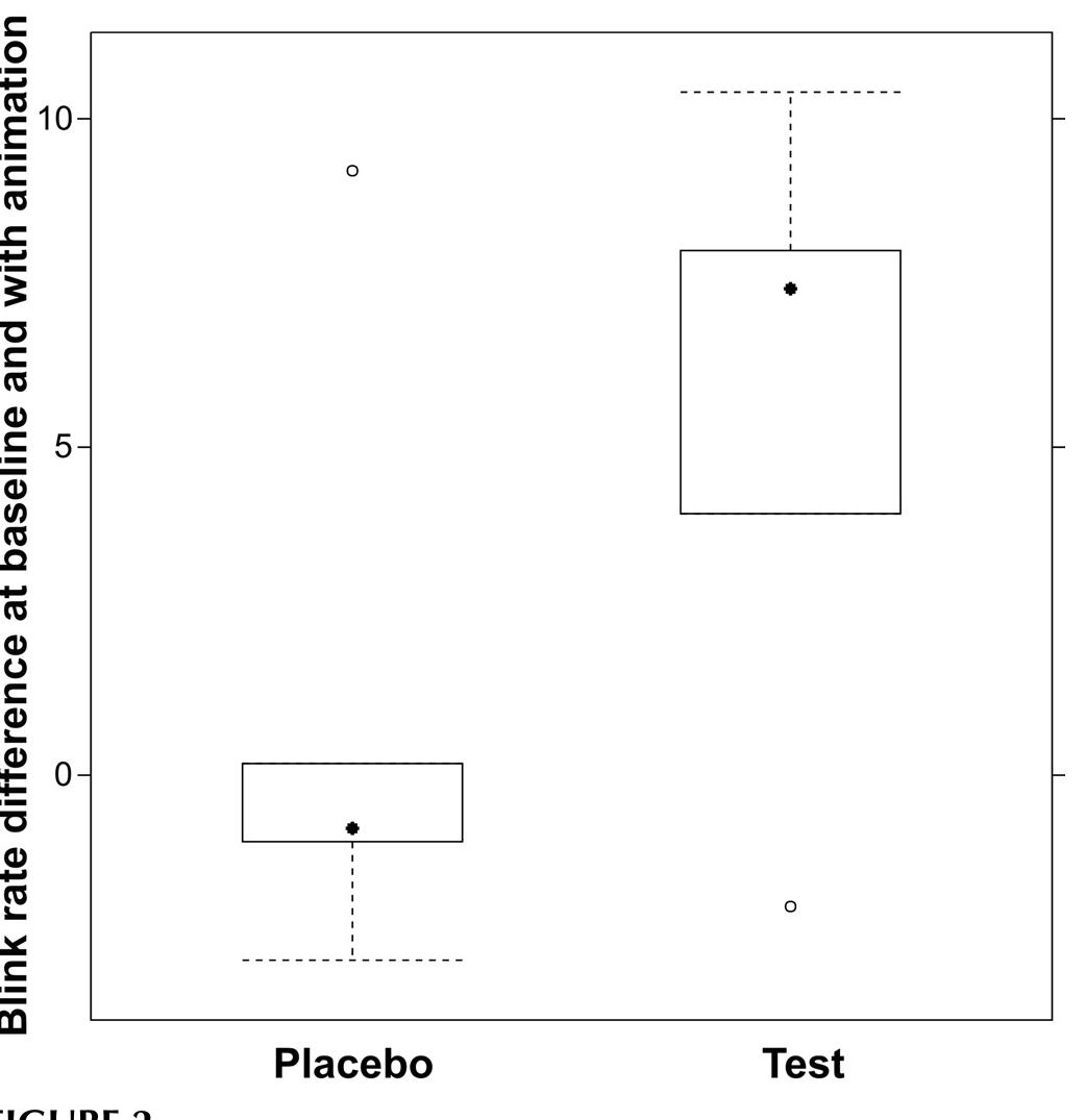 Boxplots comparing the difference in blink rate with the