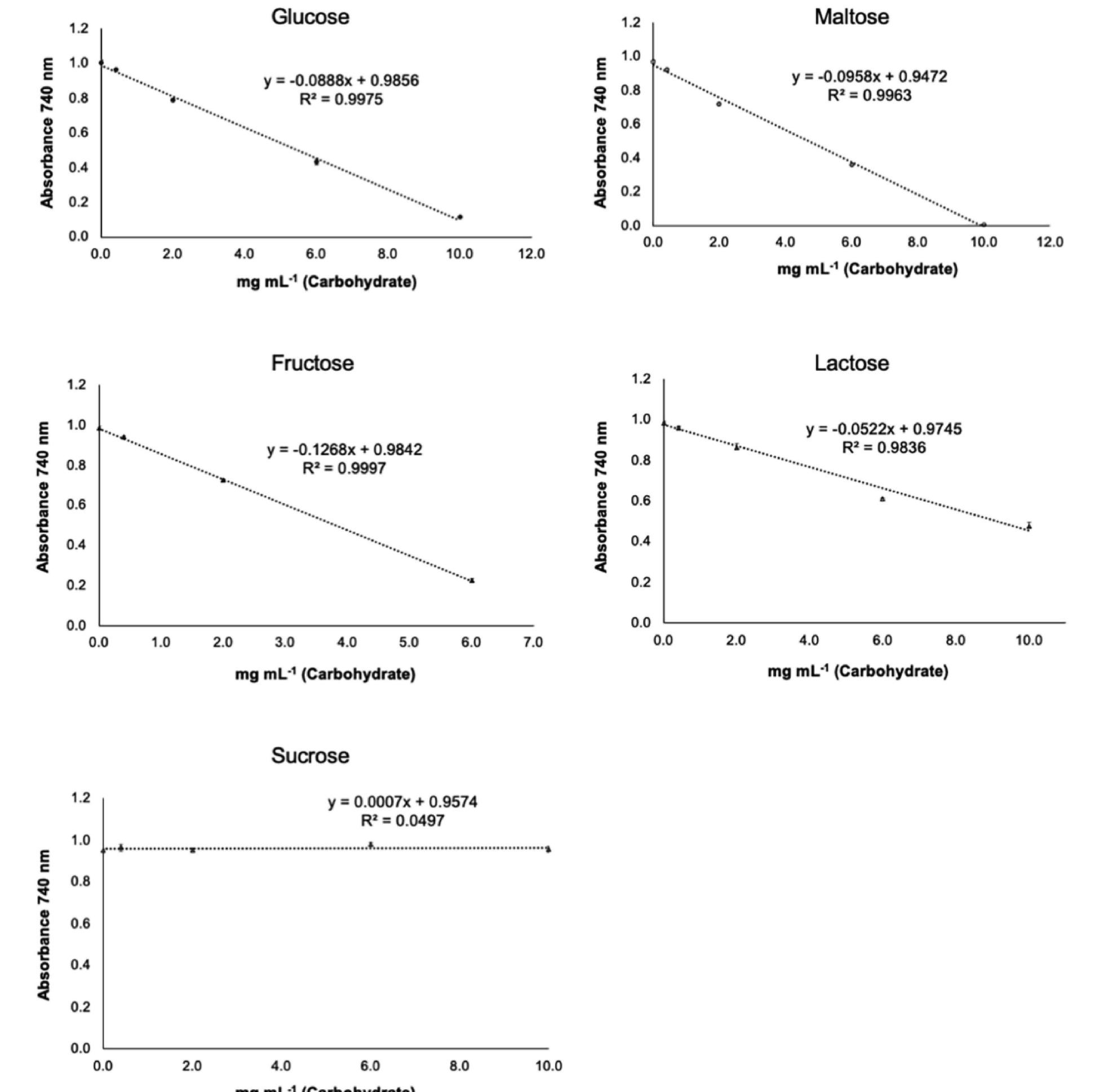 Adjustment to the linear model for standard curves of